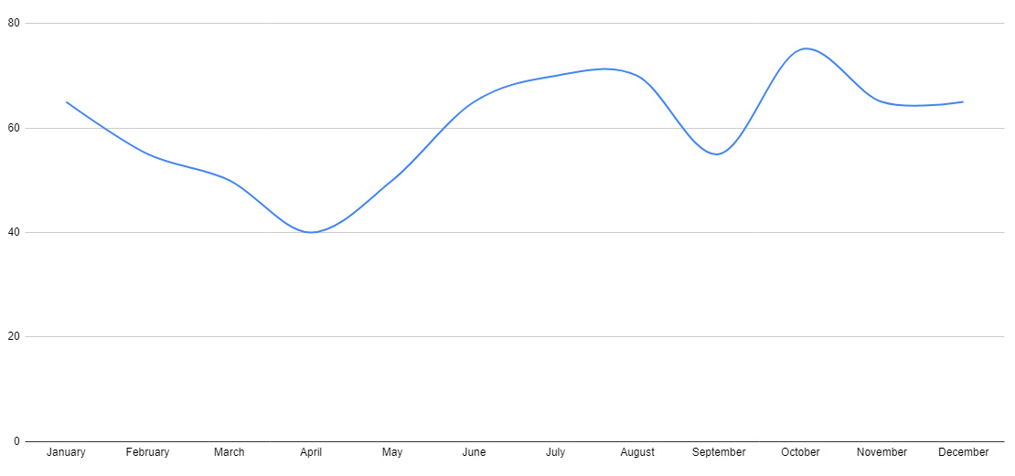 Is Scotland cold? Scottish weather guide from a local!